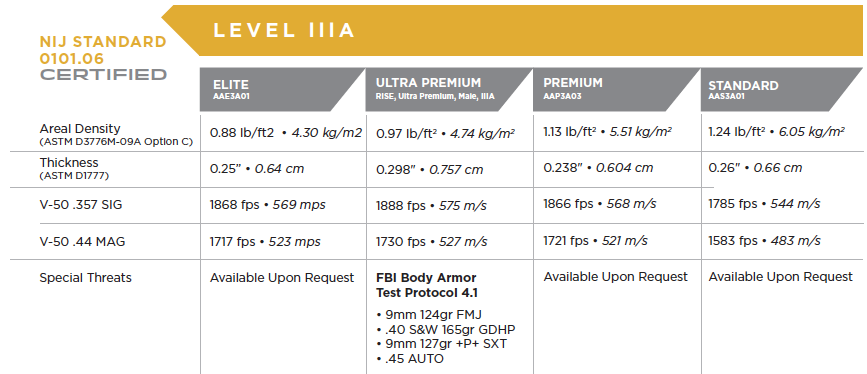 RISE Armor Packages | NIJ-Certified Body Armor for Every Threat